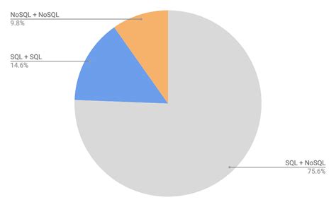 2019 Database Trends Sql Vs Nosql Top Databases