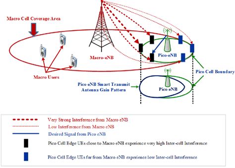 Figure 11 From Lte A Enhanced Inter Cell Interference Coordination Eicic With Pico Cell