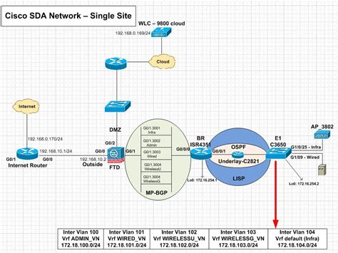 Dimitris Makris On Linkedin Cisco Sda The Question Is Why We Love