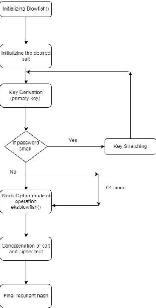 Figure 1 From Secure Hashing Using Bcrypt For Cryptographic Applications Semantic Scholar