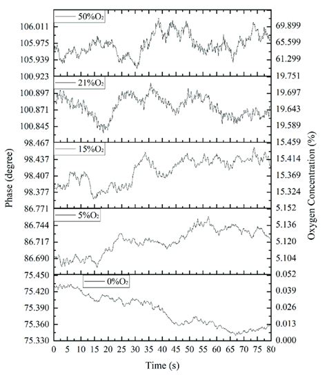 The Results Of Multiple Detections By The Sensor Under Various Oxygen Download Scientific
