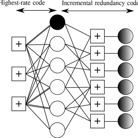 Protograph Of A Pbrl Ldpc Code Where The Shaded Node Depicts A Puntured