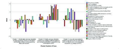 The 3 Cluster Solution Download Scientific Diagram