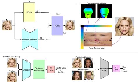 Learning A High Fidelity Pose Invariant Model For High Resolution Face Frontalization Deepai