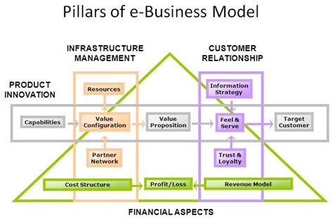 E Commerce Business And Revenue Models Allyson Has Hebert