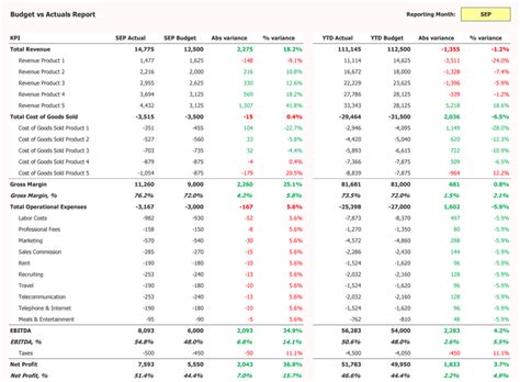 Budget Vs Actuals Dashboard Excel Template Maximize Visibility