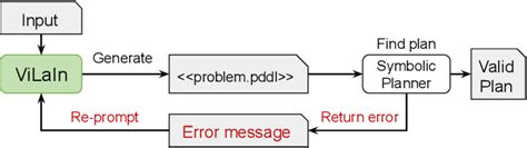 Figure 5 From Vision Language Interpreter For Robot Task Planning Semantic Scholar