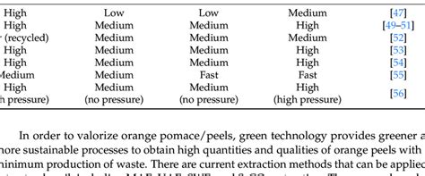 Comparison Of Scco2 Extraction With Traditional Methods Download Scientific Diagram