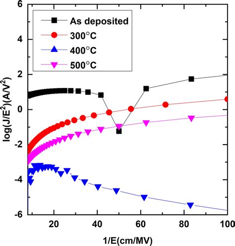the fn tunneling curve for as deposited and annealed mim devices the download scientific