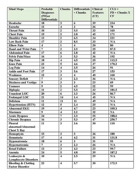 Cognitive Load Scores Nutrigenmedicine