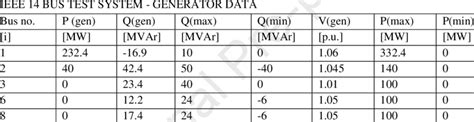 Generator Data For The IEEE 14 Bus Model Download Scientific Diagram