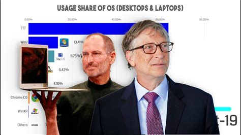 Top Usage Share Of Operating Systems Desktops Laptops From 2003 2019 YouTube
