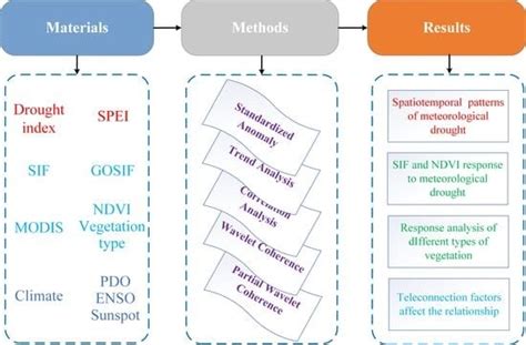 Remote Sensing Free Full Text Assessment Of Spatiotemporal Patterns