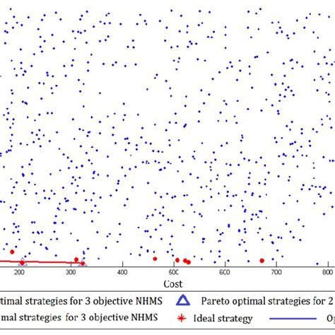 Projection Of Strategy Space Onto 2 Objective Optimisation Problem See