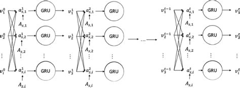 Learning Embedding Representation Of Each Item In Session S Through The