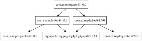 introducing layrry a launcher and api for modularized java applications gunnar morling