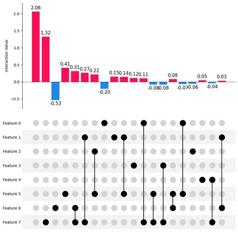 Api Example Upset Plot Shapiq 1 3 2 Dev67 G7d31eb399 Documentation