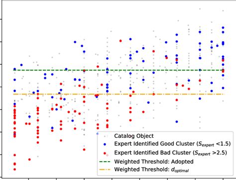 Weighted And Unweighted F Cluster Values Are Plotted For The Subset Of Download Scientific