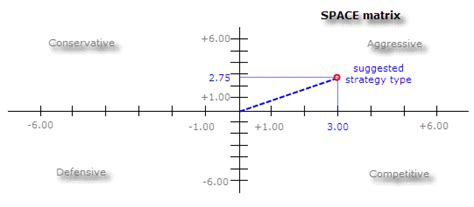 Set Your Right Strategy With Space Matrix Analysis Vast Thinking