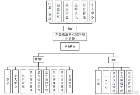 Javavue计算机毕业设计东莞旅游景点线路规划系统的设计与实现 东莞旅游线路智能规划平台的设计与开发 基于web的东莞旅游景点行程规划系统实现 Csdn博客