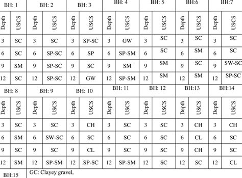 Soil Classification According To Depth Download Scientific Diagram