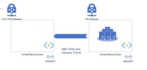 2 Secure Infrastructure Blog