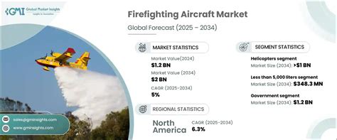 소방 항공기 시장 규모 산업 분석 보고서 2034 소방 항공기 시장 규모 산업 분석 보고서 2034