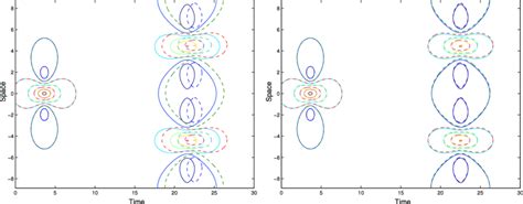 Contour Plots Of U 12 X T ⇢ ⇤ ⌧ Solid Line And U X