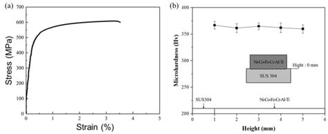 Manufacturing Of Ni Co Fe Cr Al Ti High Entropy Alloy Using Directed