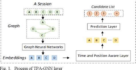 Figure 1 From Time And Position Aware Graph Neural Networks For Session