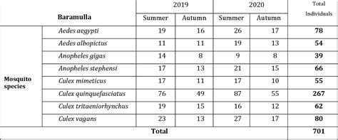 Table 1 From Spatio Temporal Assessment Of Mosquito Dynamics In Relation To Meteorological