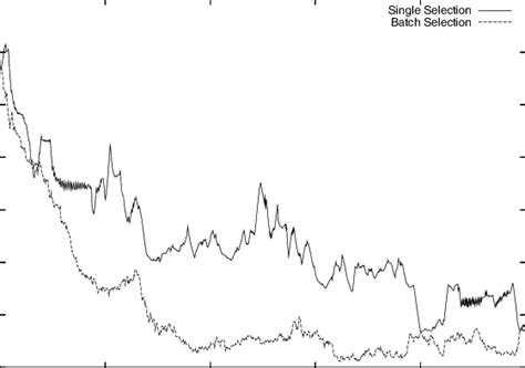 Classification Error Of Our Active Classification Scheme Against Active Download Scientific
