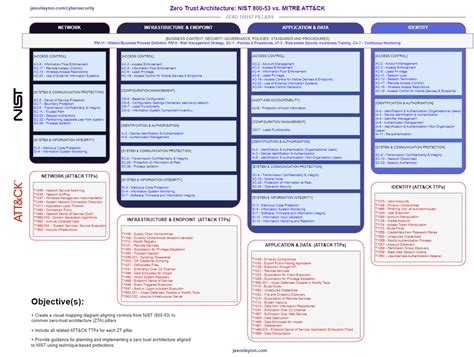 Zero Trust Architecture Nist Vs Mitre Attack —