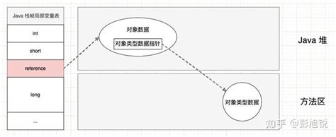 Jvm 系列(5)吊打面试官:说一下 Java 的四种引用类型 知乎 Jvm 系列(5)吊打面试官:说一下 Java 的四种引用类型 知乎