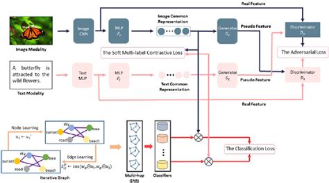 Figure 2 From Integrating Multi Label Contrastive Learning With Dual Adversarial Graph Neural