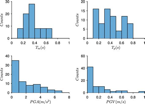 Statistical Distribution Of Ground Motion Parameters In Record Set A Download Scientific Diagram