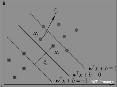 支持向量机之松弛因子与线性支持向量机 知乎