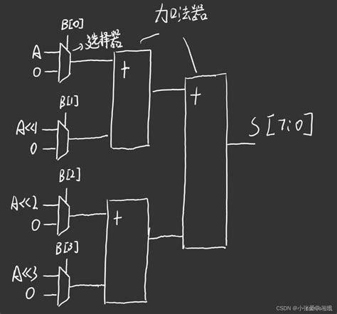 乘法器 Booth算法理解 Csdn博客