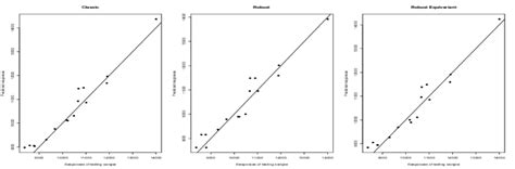 y i s predictions versus their classical left panel robust middle