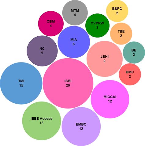 Bubble Graph Representing Number Of Articles Chosen From Top Ranked Download Scientific Diagram