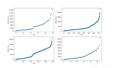 【数学建模 某肿瘤疾病诊疗的经济学分析】数据分析 数学建模智慧诊疗 csdn博客