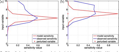 Figure 1 From Evaluation Criteria On The Design For Assimilating Remote Sensing Data Using