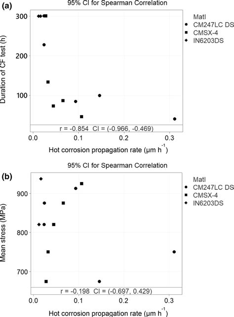 Spearman Correlation Analysis Performed With A 95 Confidence