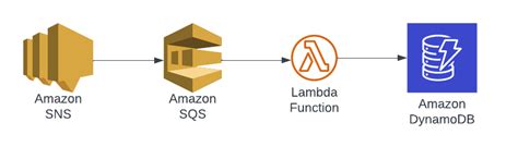 terraform and aws decoupled architecture by anatoliy dadashev medium
