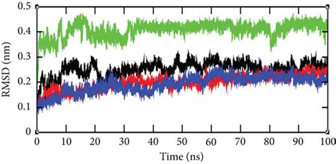 Rmsd Plot Obtained Through Gromacs Trajectory Analysis A Rmsd Plot