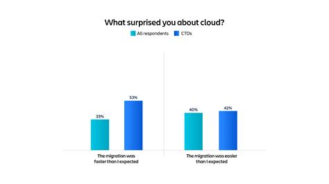 What Do Ctos Think Of Cloud Migration Work Life By Atlassian