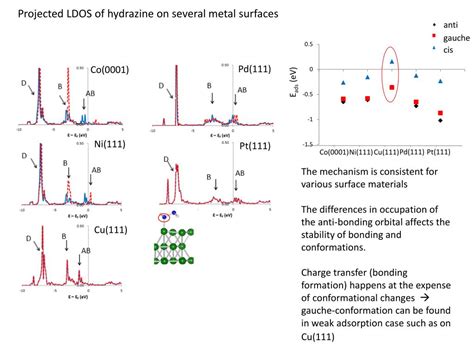 Ppt Hydrazine Adsorption Conformations On Metal Surfaces Powerpoint