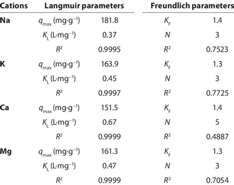 Langmuir And Freundlich Adsorption Model Parameters For Adsorption Of Download Scientific