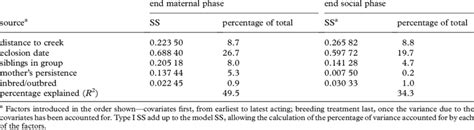 Sequential Tests Type I Ss Showing The Relative Contribution Of