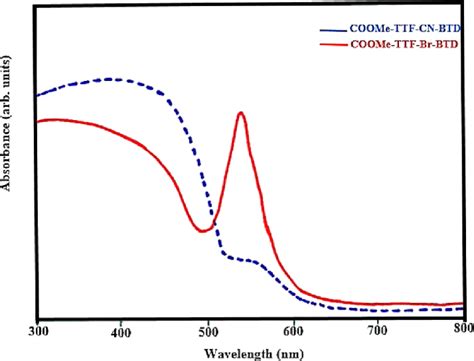 Ultraviolet−visible Diffuse Reflectance Spectrum Of The Download
